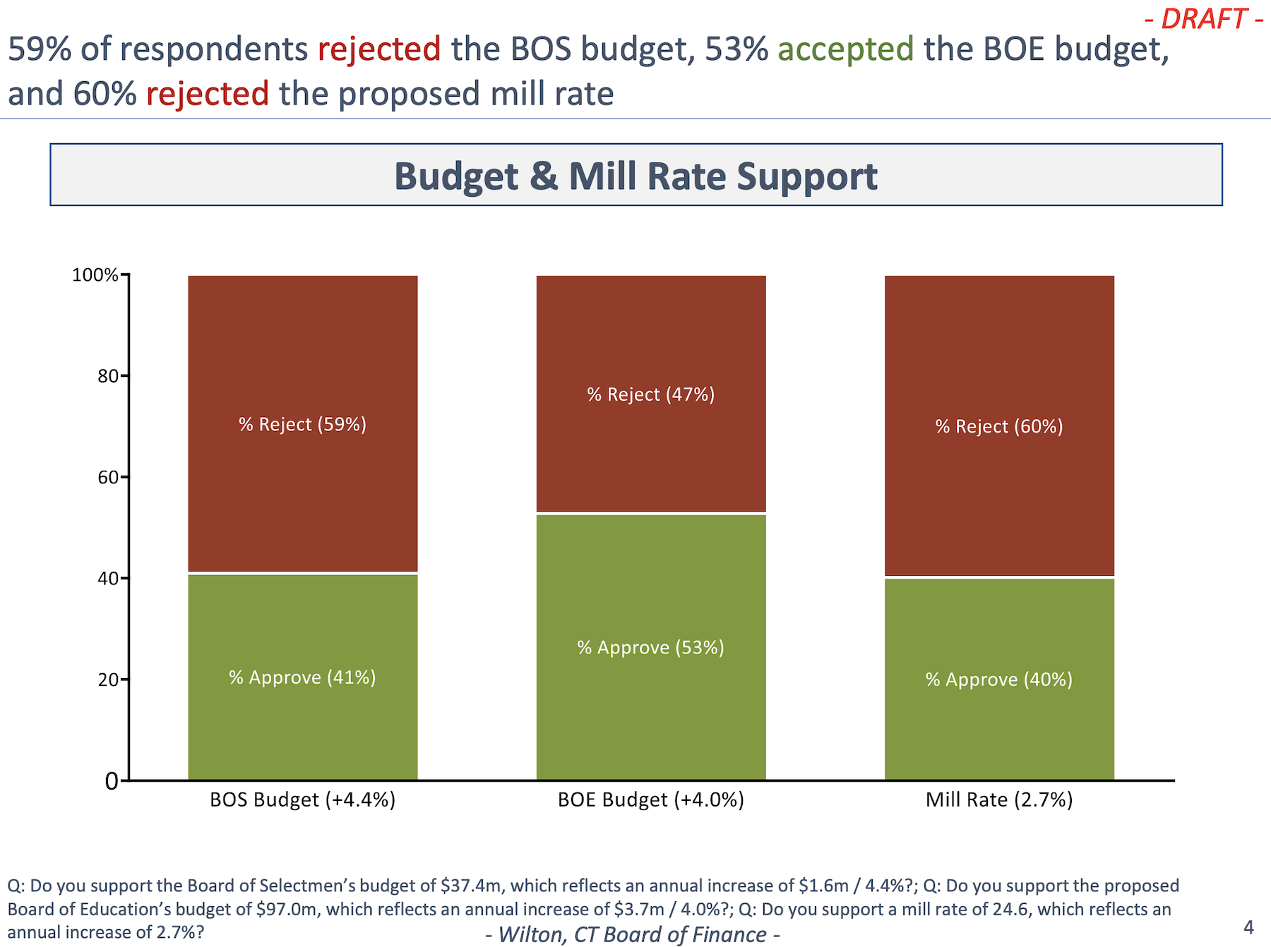 BOF Survey Results: Residents Want Lower Mill Rate & BOS Budget, but OK ...